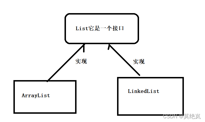 Java集合框架详解:arraylist Linkedlist Hashset Treeset与hashmap Csdn博客