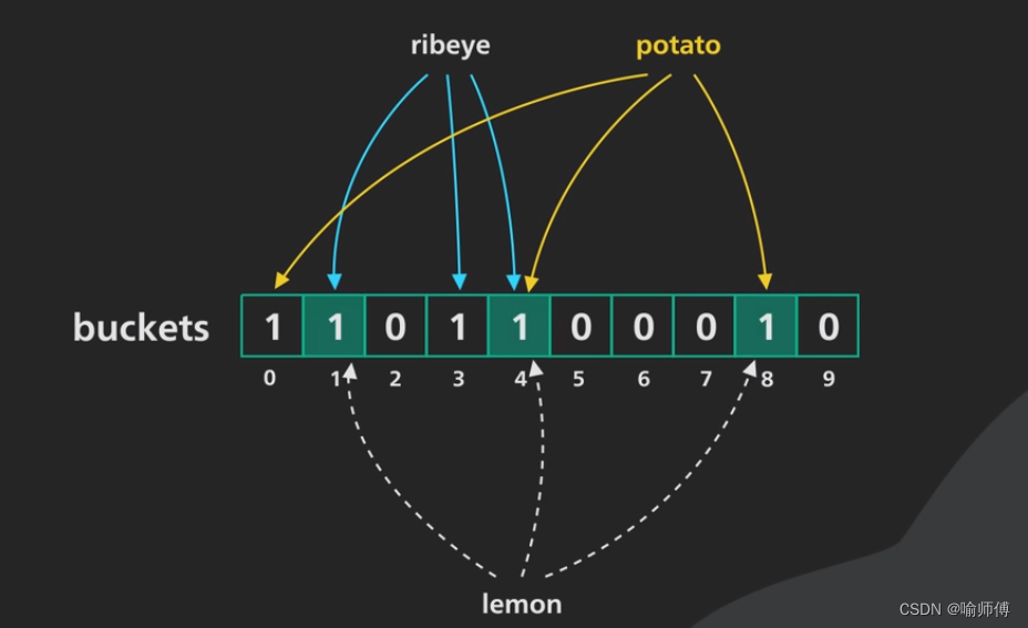 图解布隆过滤器（Bloom Filter）-CSDN博客