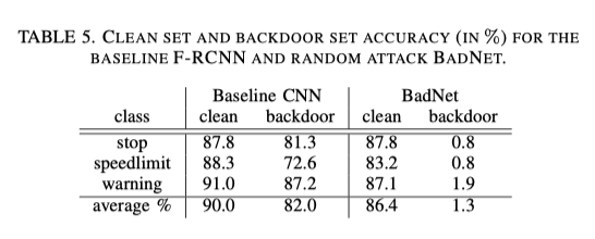 【论文阅读】IEEE Access 2019 BadNets:评估深度神经网络的后门攻击_badnets: evaluating backdooring attacks on deep ne ...
