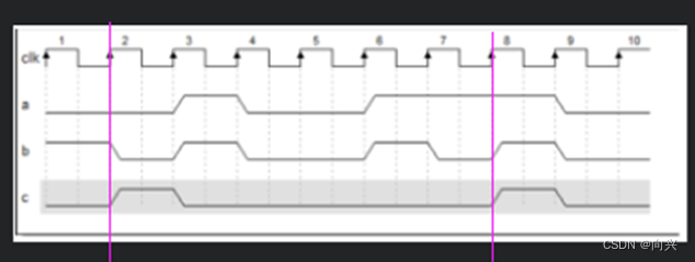 根据波形1使用verilog来解读电路功能（两个输入a、b，一个输出c），有两种解读角度，优先认为第1种角度电路实现电路要求：异或功能verilog从仿真波形到电路测试 Csdn博客