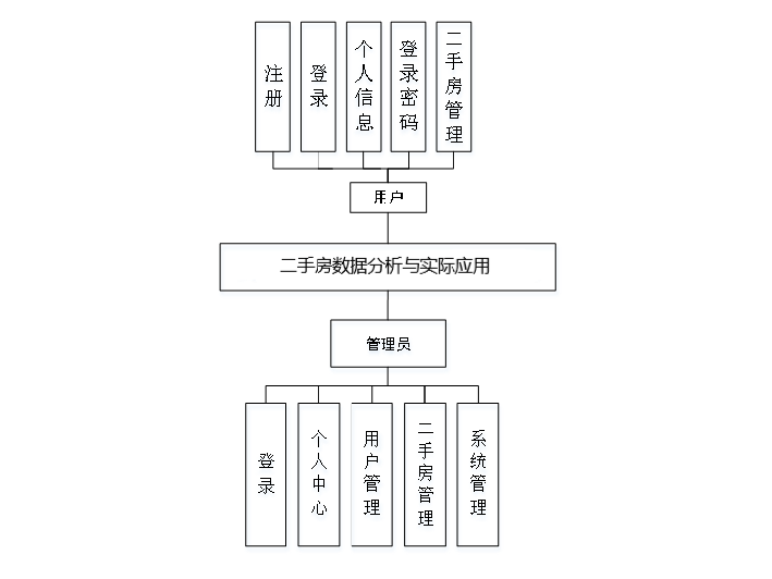 基于python的二手房数据分析与实际应用 爬虫 可视化大屏代编程码爬虫接单vue大数据分析可视化大屏webapppython 二手房数据分析预测系统 Csdn博客
