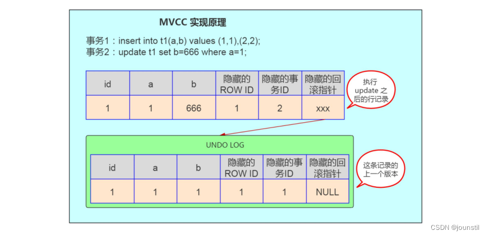 InnoDB的MVCC实现原理与事务隔离-CSDN博客