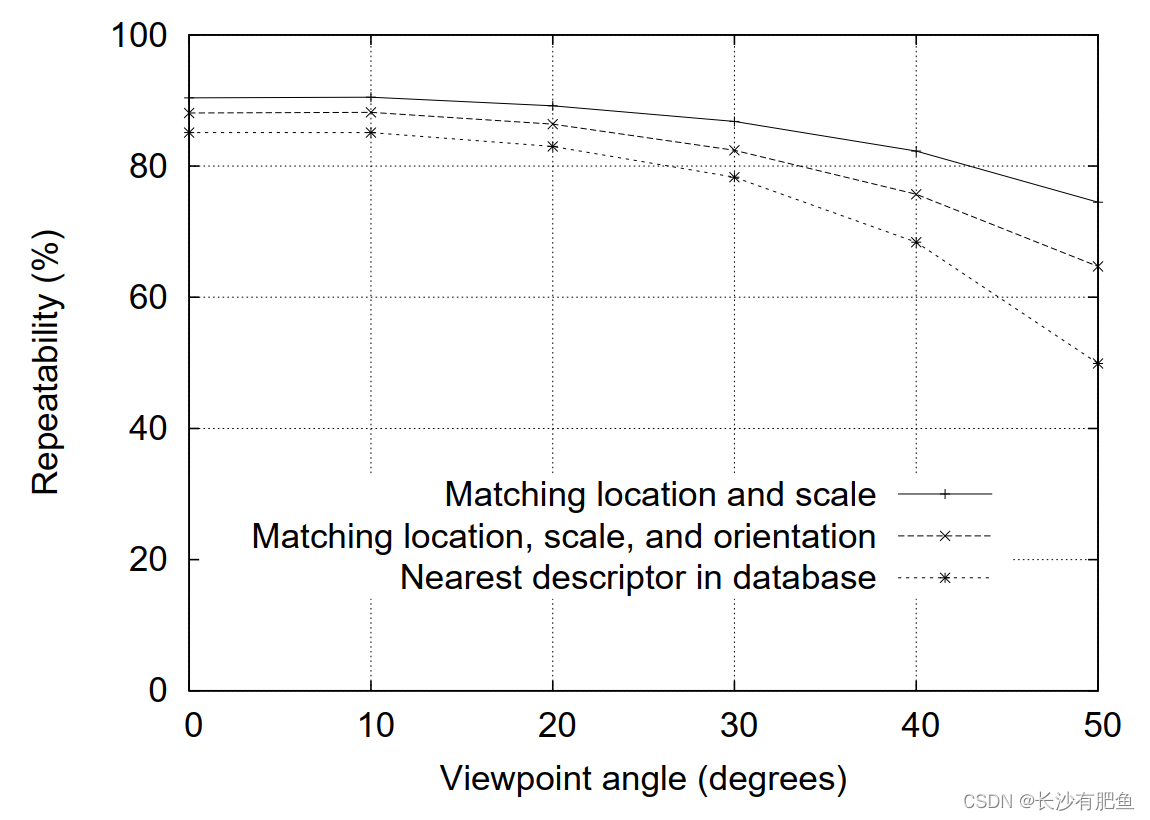 Distinctive Image Features from Scale-Invariant Keypoints (SIFT)全文翻译-CSDN博客
