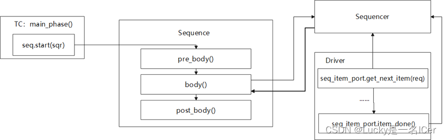 UVM基础-Seq-Sqr-Driver交互详解_uvm driver-CSDN博客