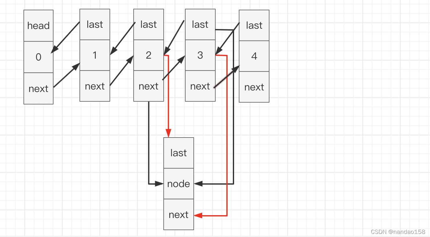 java语言手动实现双向链表_private void addtohead(node node-CSDN博客