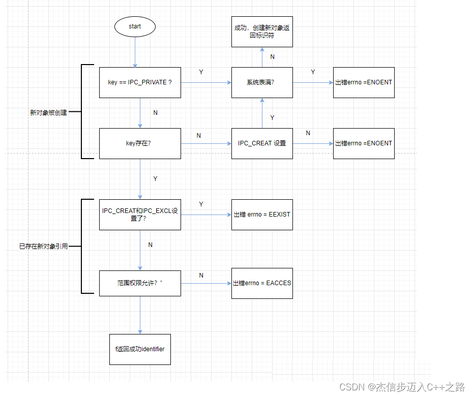 【Linux】system V IPC原理分析-CSDN博客