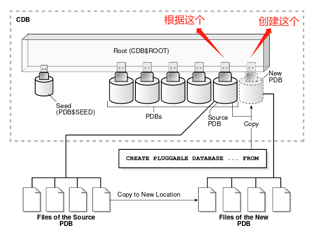 Oracle 19c 可插拔数据库PDB的创建方式_oracle pdb-CSDN博客