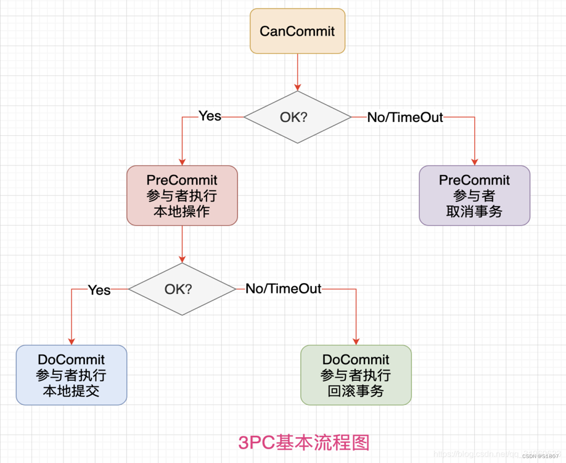 分布式数据库事务处理---2PC改进_数据库并发操作2pc-CSDN博客