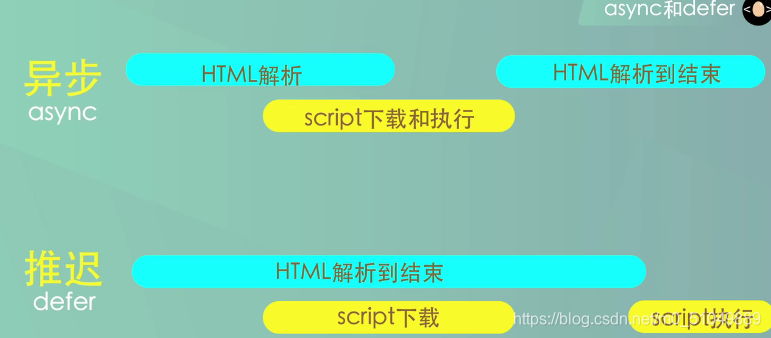 二：前端面试题；script标签的defer和async_script 标签中的 defer 和 async 考试题-CSDN博客