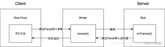 aidl原理_binder aidl-CSDN博客