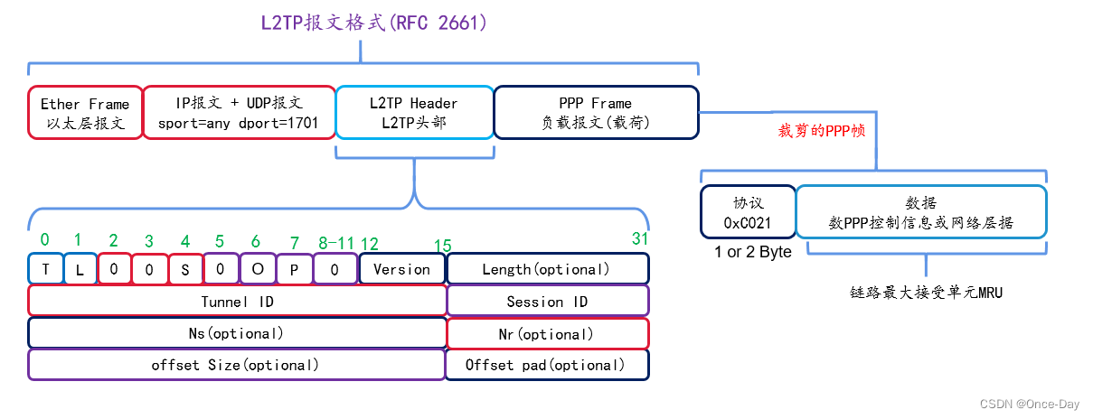 网络应用层之(6)L2TP协议详解-CSDN博客