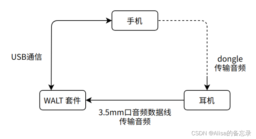 测试工具之WALT latency timer套件_walt工具-CSDN博客