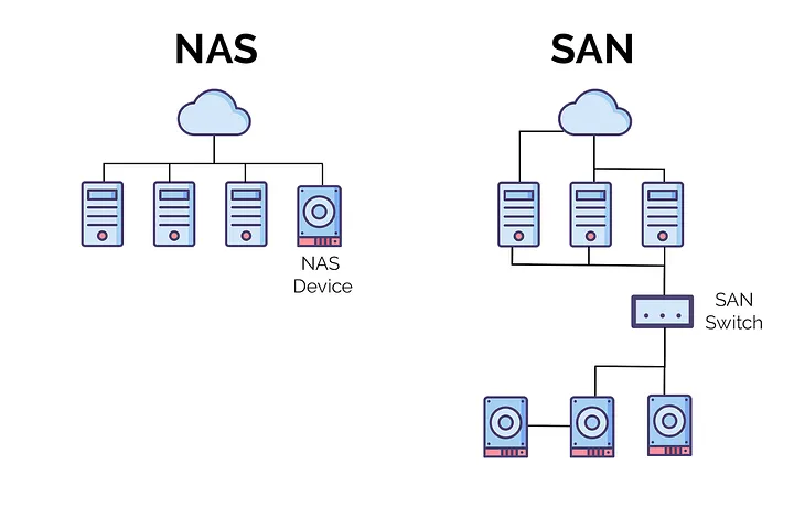 存储架构 NAS 与 SAN：有什么区别？_san存储和nas存储的区别-CSDN博客