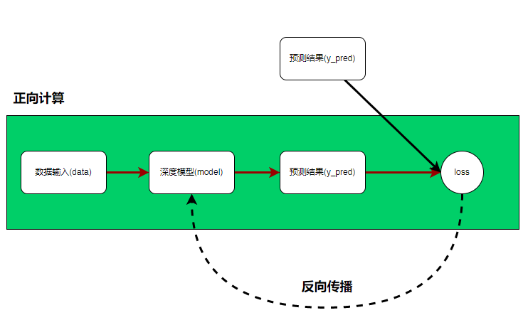 基于pytorch的深度学习模型构建案例利用sklearn或pytorch实现的深度学习小研究 Csdn博客