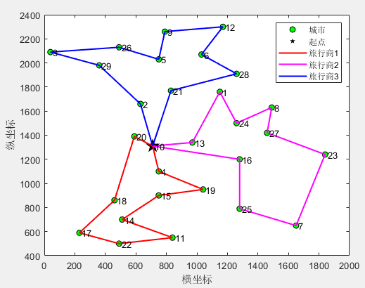 Sd Mtsp：开普勒优化算法koa求解单仓库多旅行商问题matlab（可更改数据集，旅行商的数量和起点）开普勒优化算法koa Csdn博客