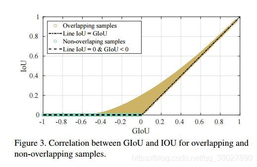 Generalized Intersection over Union(GIOU)论文核心思想解读笔记_giou论文-CSDN博客
