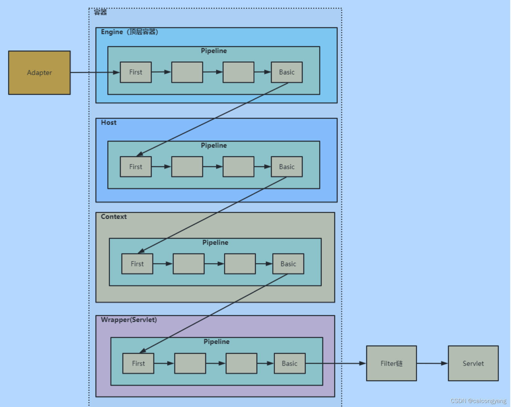 Tomcat核心组件详解：从启动流程到请求处理-CSDN博客