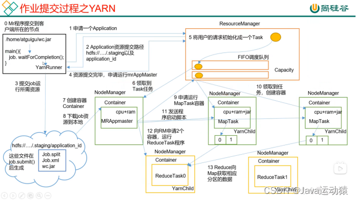 Yarn笔记_yarn刷新队列命令-CSDN博客