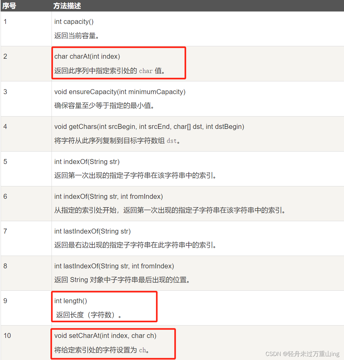 代码随想录算法训练营day08|| 344.反转字符串、541. 反转字符串II、卡码网：54.替换数字、151.翻转字符串里的单词、卡码网：55.右旋转字符串_字符串翻转代码随想录-CSDN博客