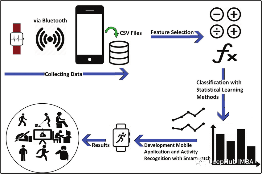 基于LSTM-CNN的人体活动识别_基于cnn-lstm的行为识别-CSDN博客