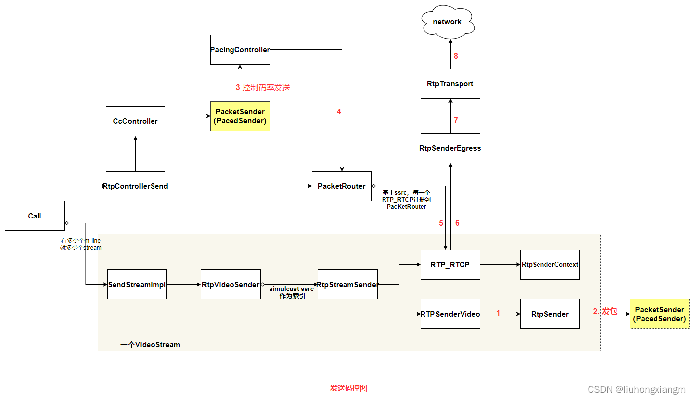webrtc源码分析 拥塞控制下-码率分配_pacingcontroller congested()-CSDN博客