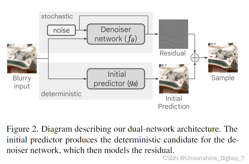 Deblurring via Stochastic Refinement 论文笔记-CSDN博客