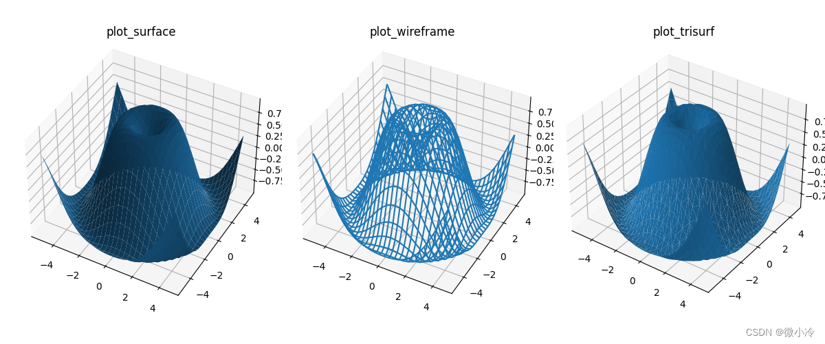 三个案例，彻底学会Python三维绘图_python 3d图-CSDN博客