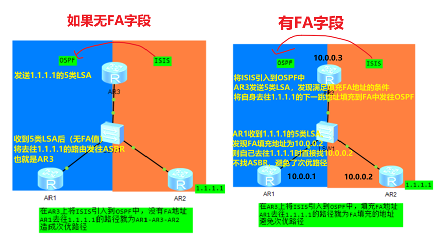 OSPF高等特性——Forwarding Address-CSDN博客