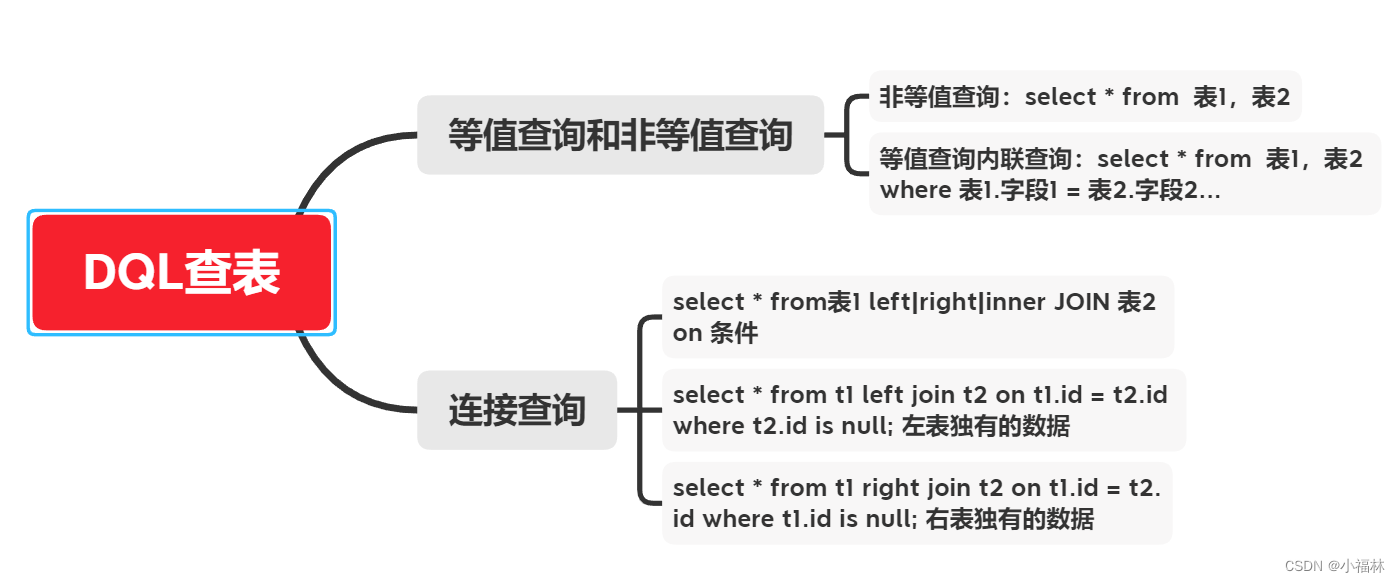 MySql的DDL和DML和DQL的基本语法_mysql ddl dm语法-CSDN博客