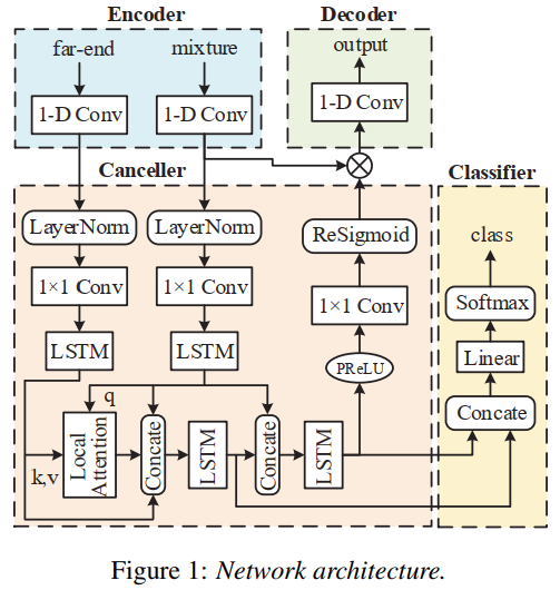 论文翻译：EchoFilter: End-to-End Neural Network for Acoustic Echo Cancellation_a progressive neural ...