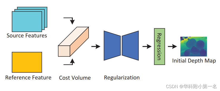 【论文简述】Efficient Multi-view Stereo by Iterative Dynamic Cost Volume（CVPR 2022）_effi-mvs-CSDN博客