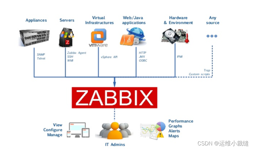 shell脚本之zabbix监控脚本_zabbix shell脚本执行监控-CSDN博客