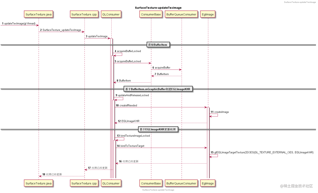 Android 图形系统之 SurfaceTexture-CSDN博客