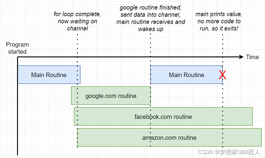 golang Channels and Go Routines-CSDN博客