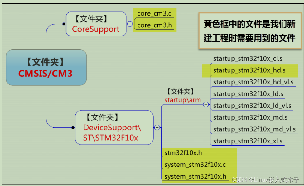 Stm32的hal库和各文件作用—学习笔记stm32头文件作用 Csdn博客