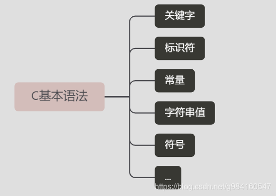 C 基本语法-CSDN博客