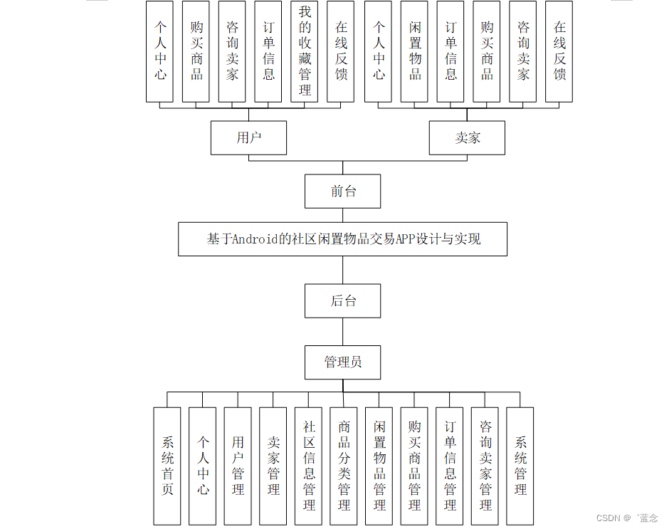 计算机毕业设计springboot基于android的社区闲置物品交易app设计与实现nlh5r9【附源码】 Csdn博客