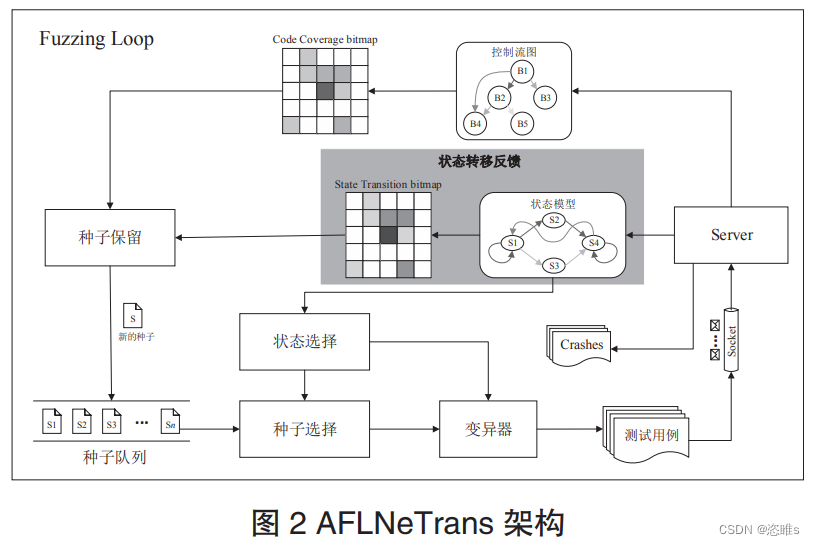 阅读笔记——《AFLNeTrans：状态间关系感知的网络协议模糊测试》-CSDN博客