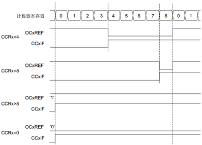 【STM32H7教程】第32章 STM32H7的TIM定时器基础知识和HAL库API_stm32h723zgt6的timer-CSDN博客