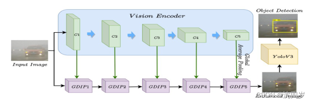 yolo改进---针对模糊场景_yolo 运动模糊-CSDN博客
