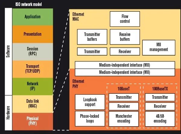 pcs层到mac层_【收藏】以太网MAC和PHY之间的接口种类-CSDN博客