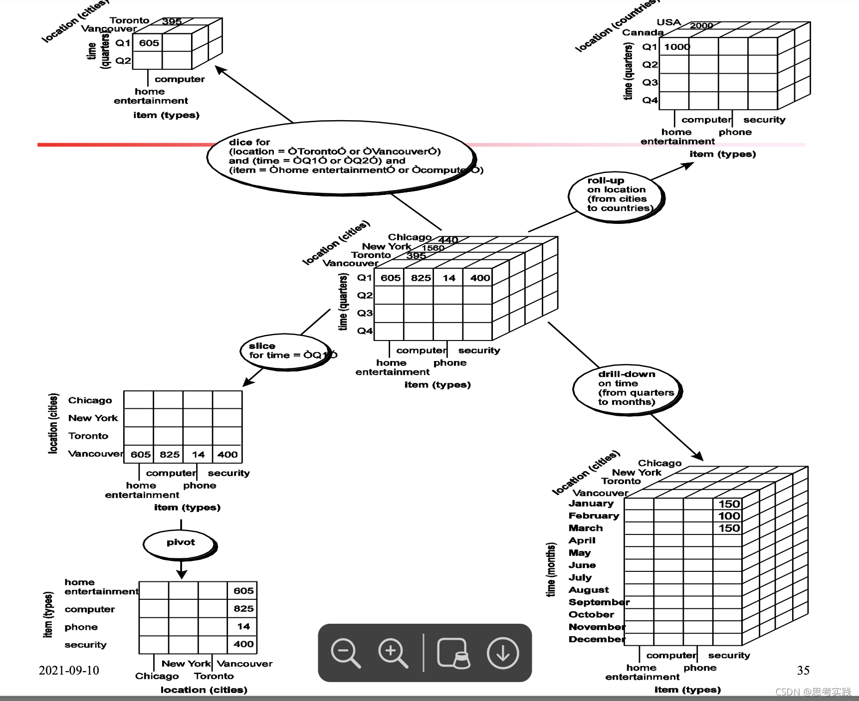 OLAP和OLTP，bitmap indexing_olap bitmap索引-CSDN博客