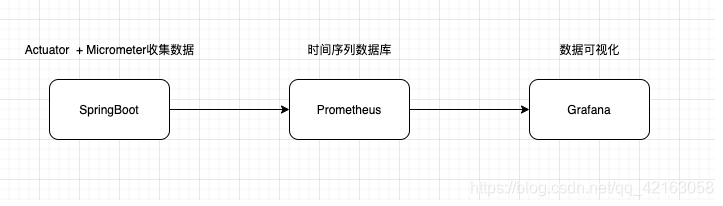 使用Spring Actuator + Micrometer + Prometheus + Grafana监控Spring Boot应用程序_windows grafana +pring ...