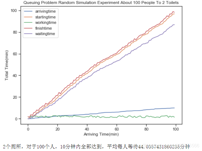 Python实现排队论——多坑位仿真（未使用仿真库，纯手写仿真）python 排队论仿真 Csdn博客