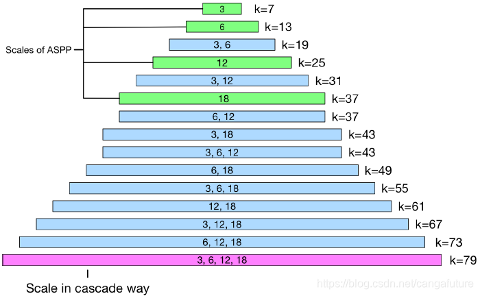 Dense Atrous Spatial Pyramid Pooling（DASPP）-CSDN博客