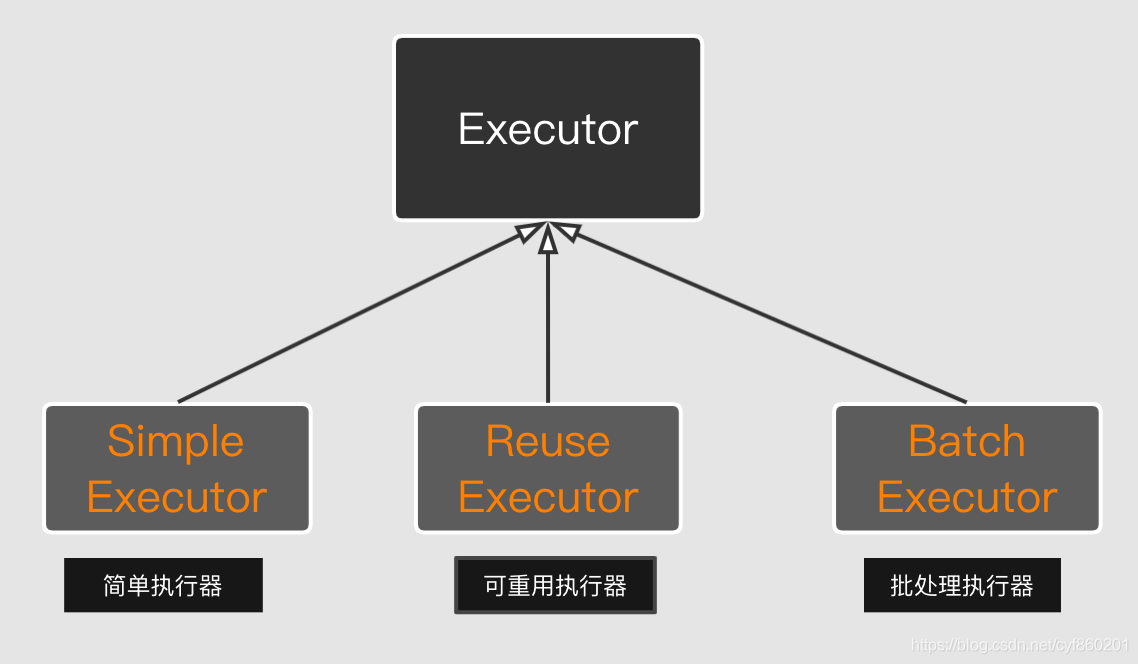 MyBatis(1)深入理解Executor执行器_mybatis的executor作用-CSDN博客