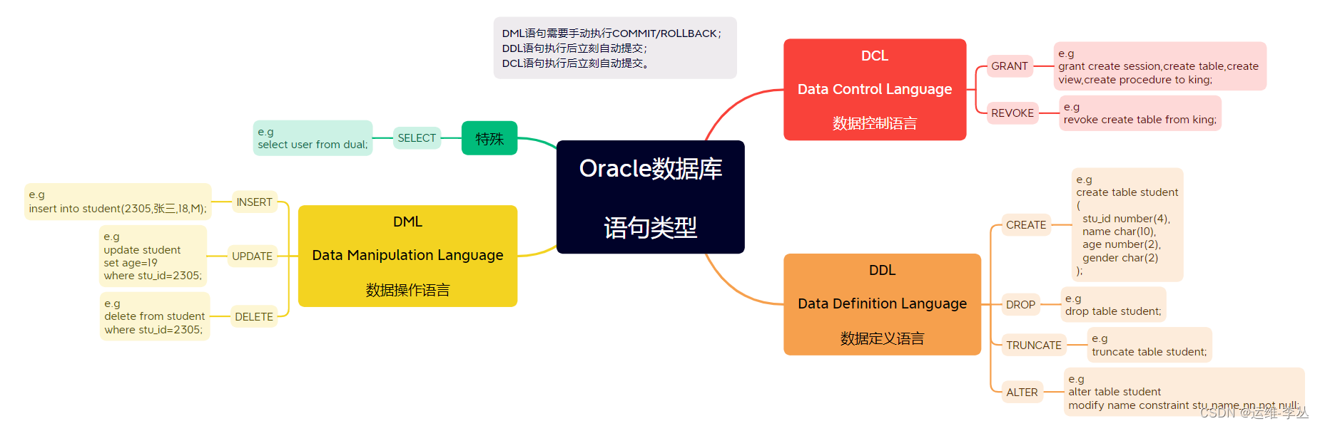 Oracle数据库语句类型 Csdn博客