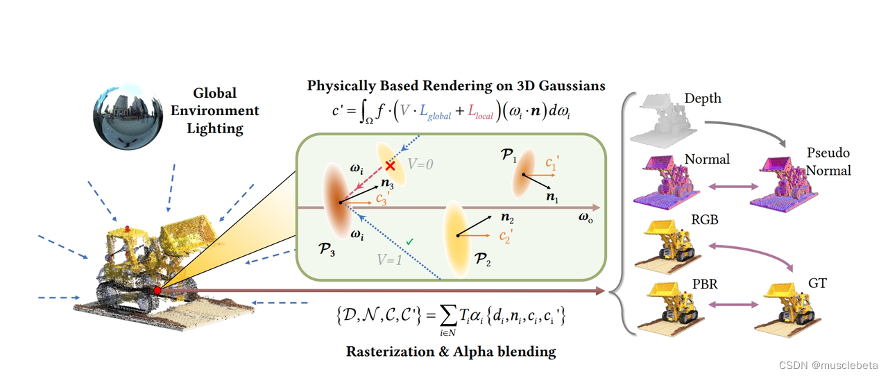 Relightable 3D Gaussian论文精读-CSDN博客