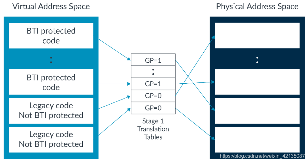 [armv9]-PAC:Pointer authentication和BTI:Branch target instructions介绍_arm ...