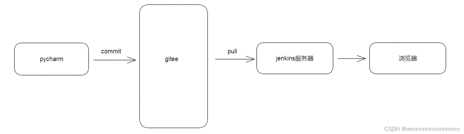 centos+jenkins+pycharm-CSDN博客